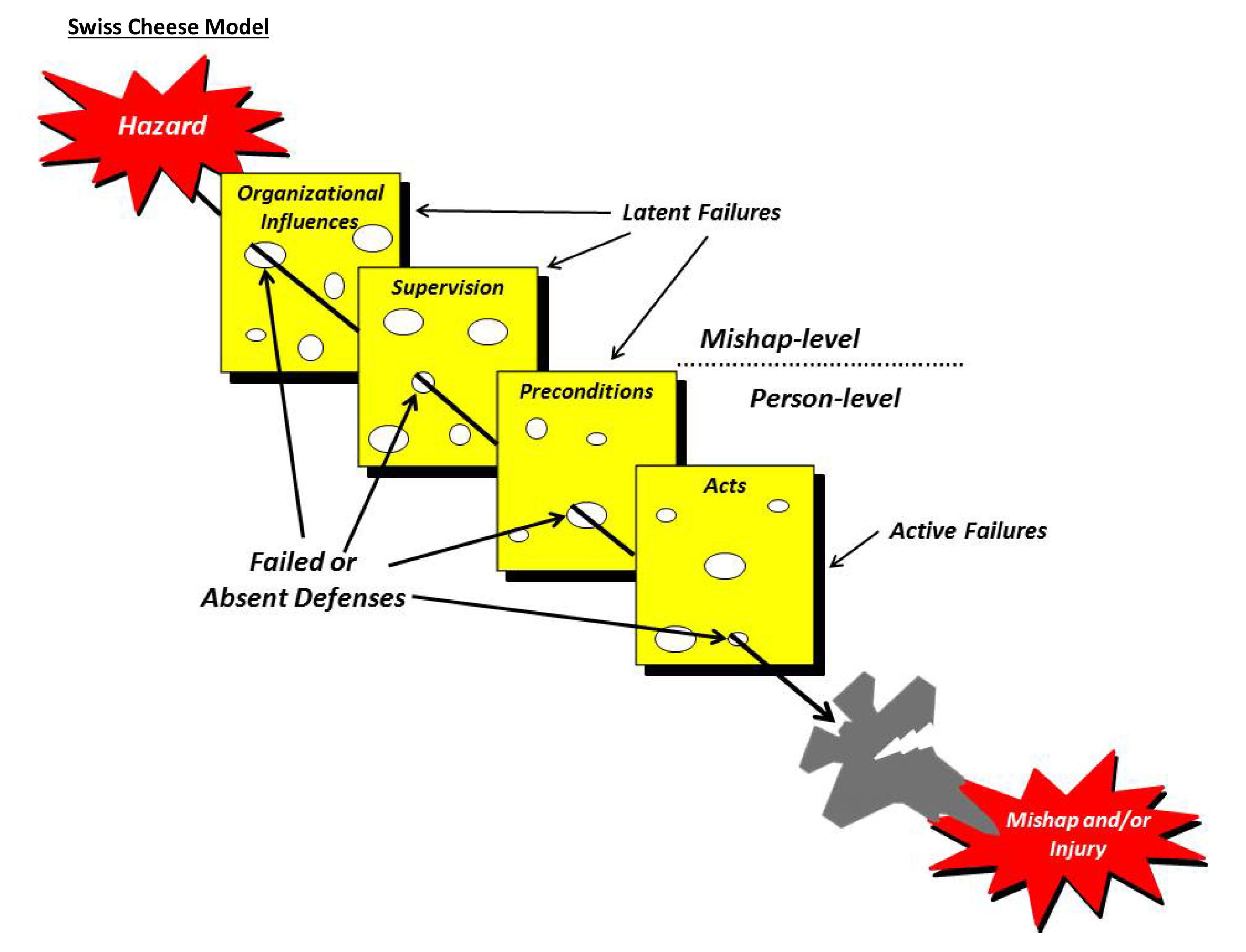 Swiss Cheese Model For Errors at Dawn Swarey blog