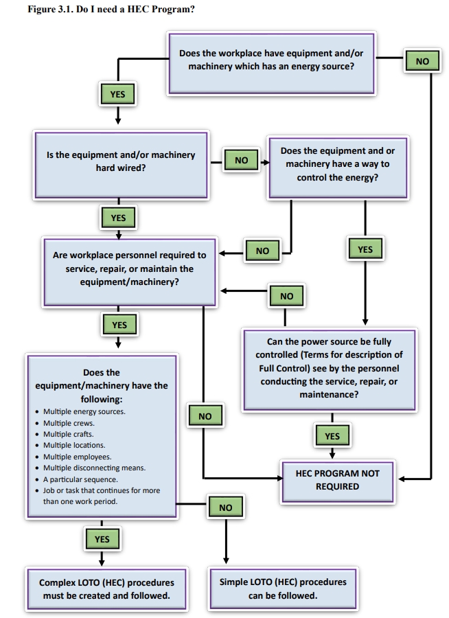 Hazardous Energy Control